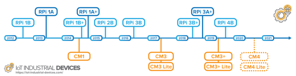 Raspberry Pi Compute Module 4 Possible Release Date Iot Industrial
