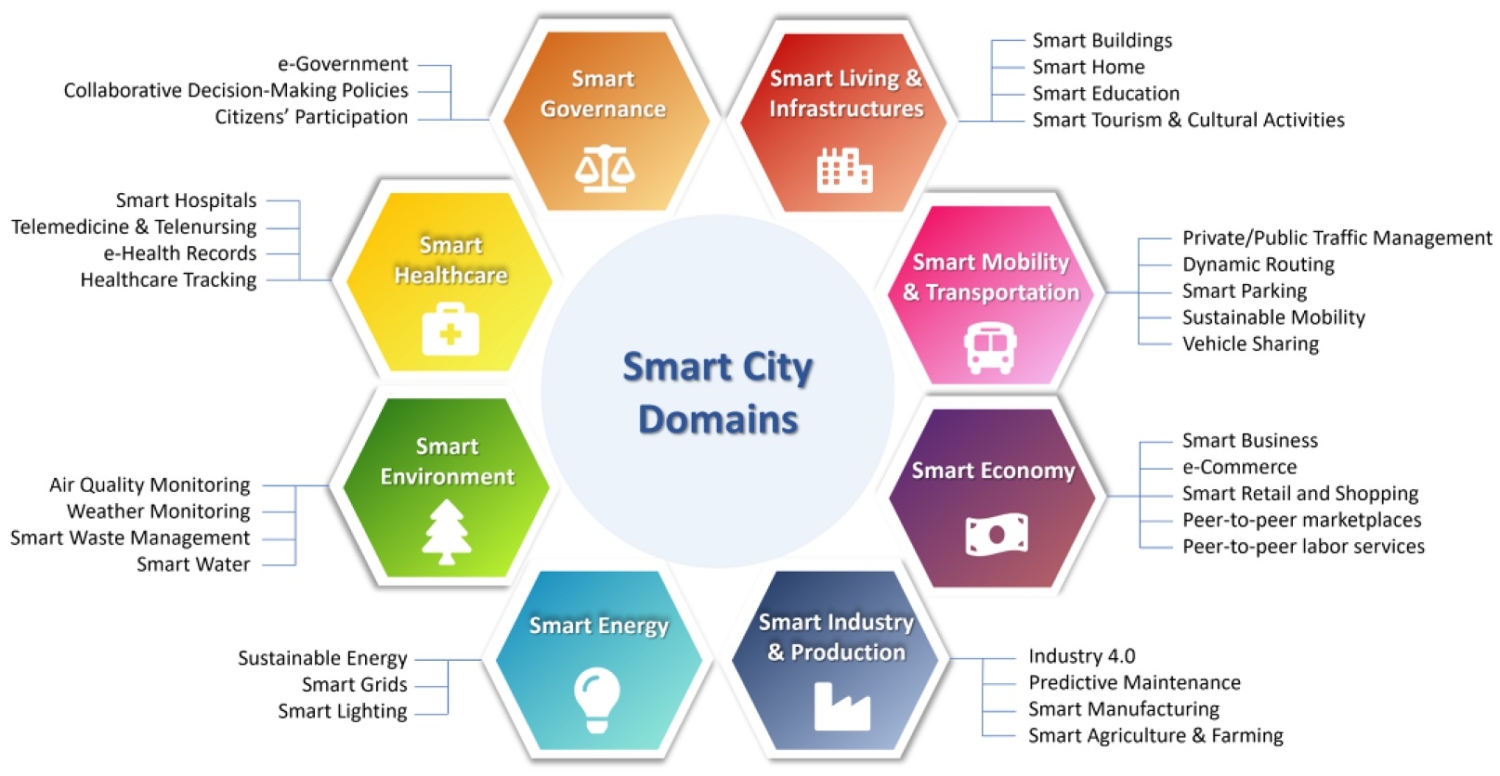 Smart Cities Powered by Industrial IoT and AI: Building Sustainable ...